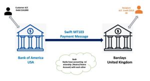 The Complete Guide to SWIFT Payments and Financial Messaging – Accrevent