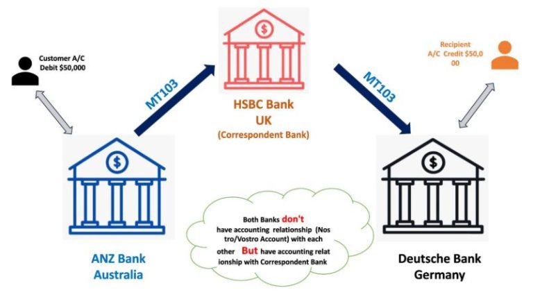 The Complete Guide to SWIFT Payments and Financial Messaging – Accrevent
