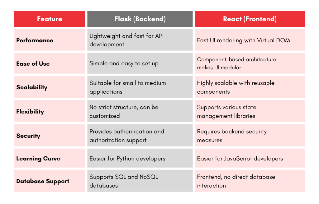 Getting Started With Flask And React Accrevent