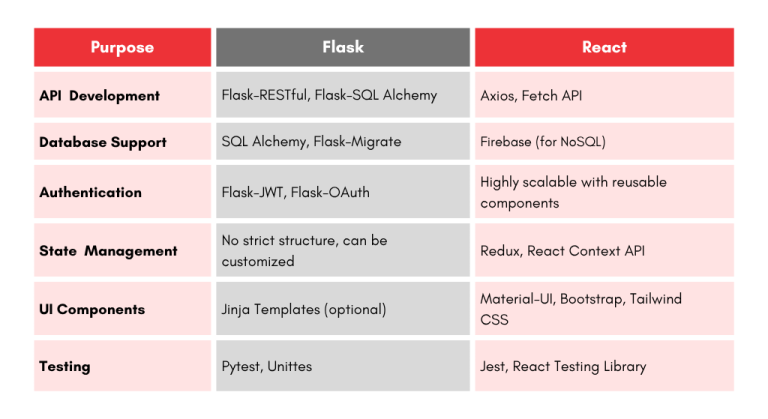 Getting Started with Flask and React: – Accrevent