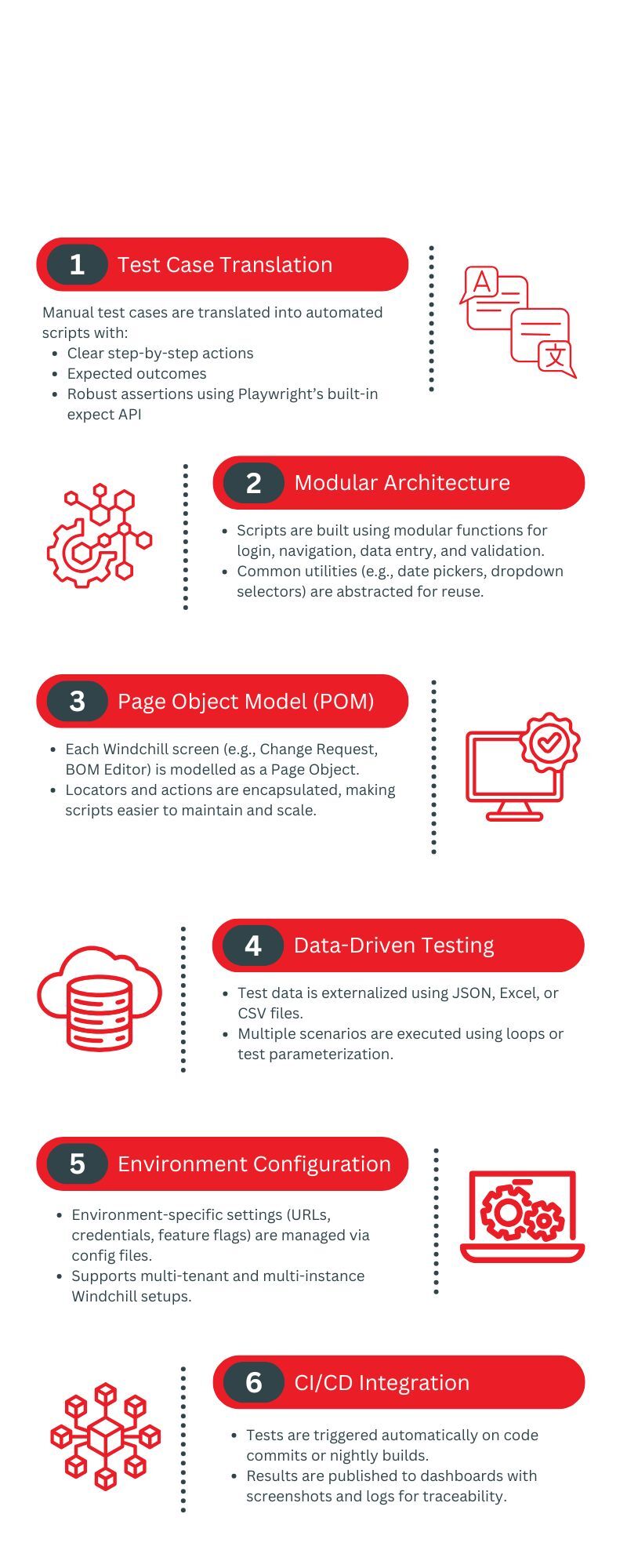Accelerating PLM Quality: Test Automation for PTC Windchill Using ...